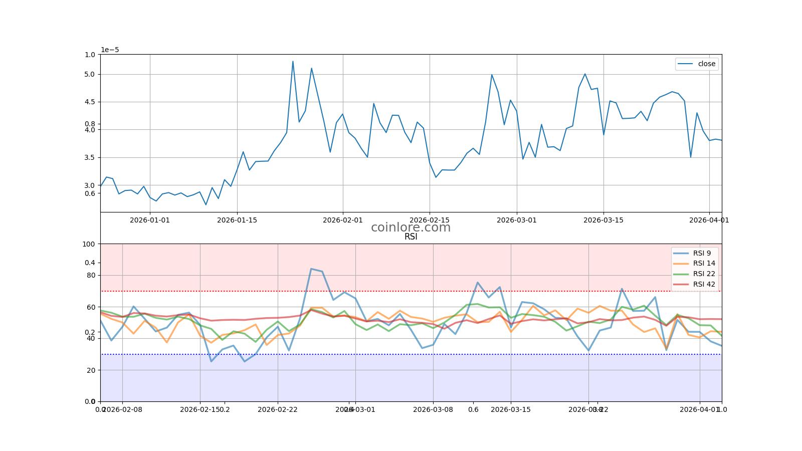Bytecoin RSI indicator