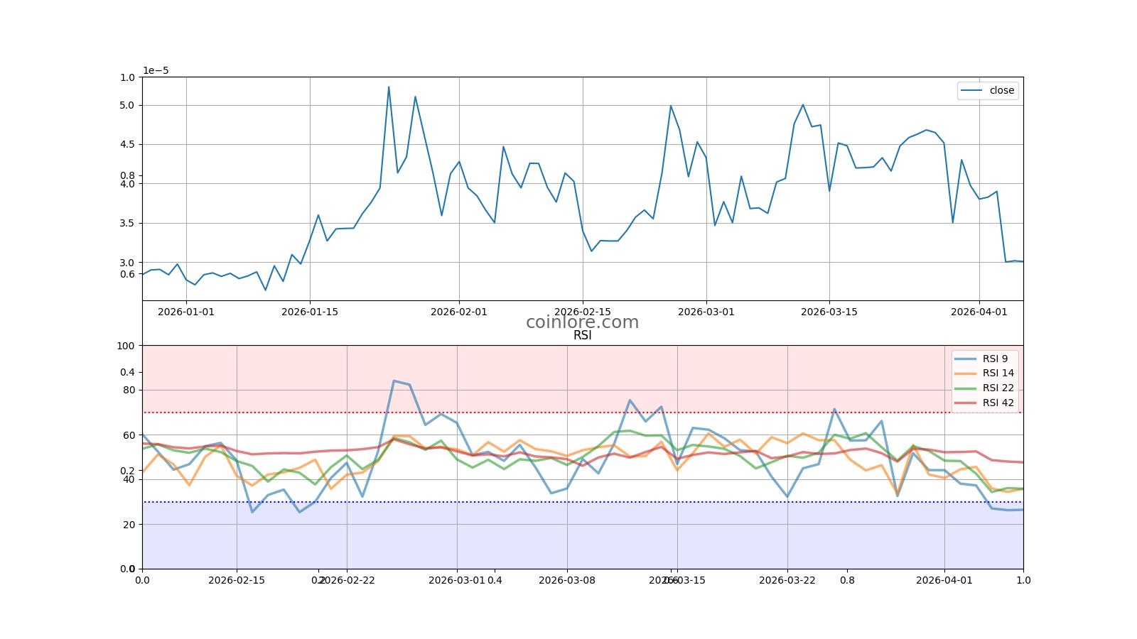 Bytecoin RSI indicator