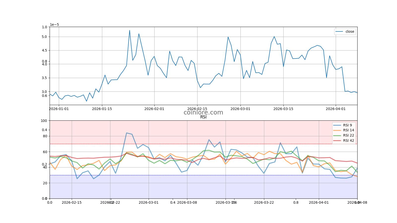 Bytecoin RSI indicator