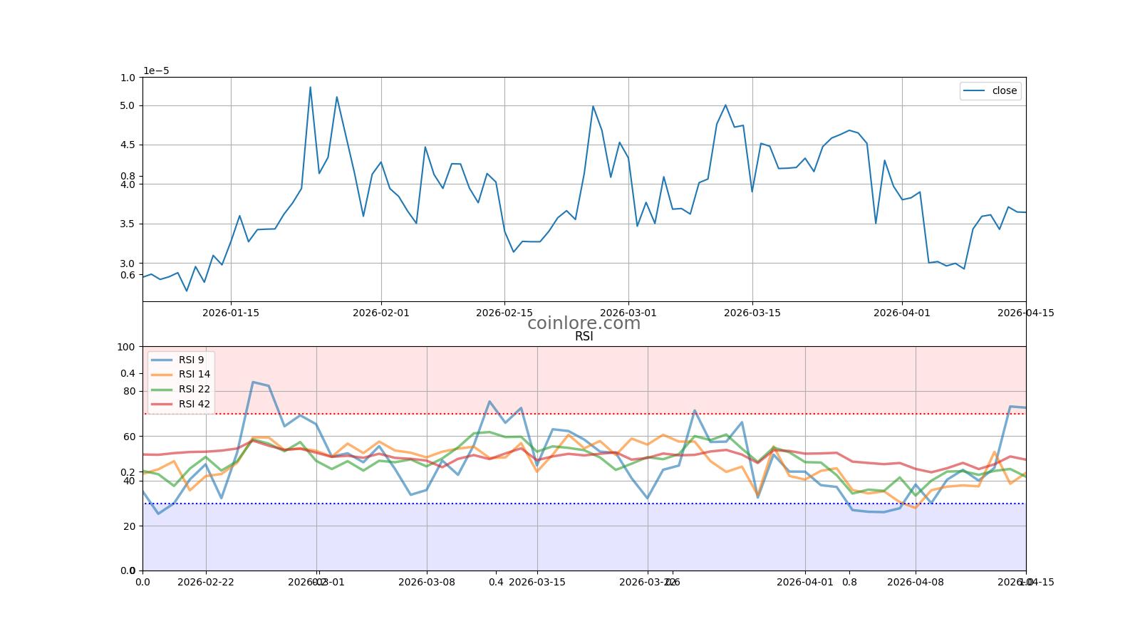 Bytecoin RSI indicator