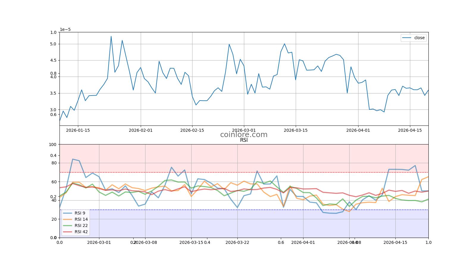 Bytecoin RSI indicator