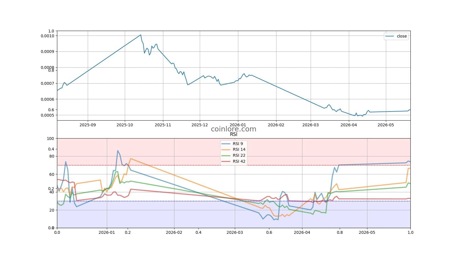 ByteNext RSI indicator