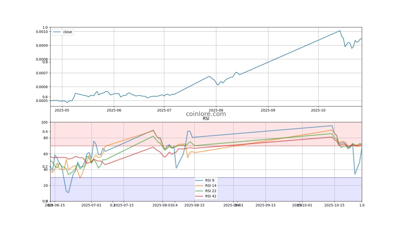 ByteNext RSI indicator