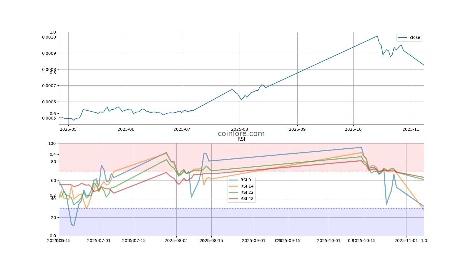 ByteNext RSI indicator