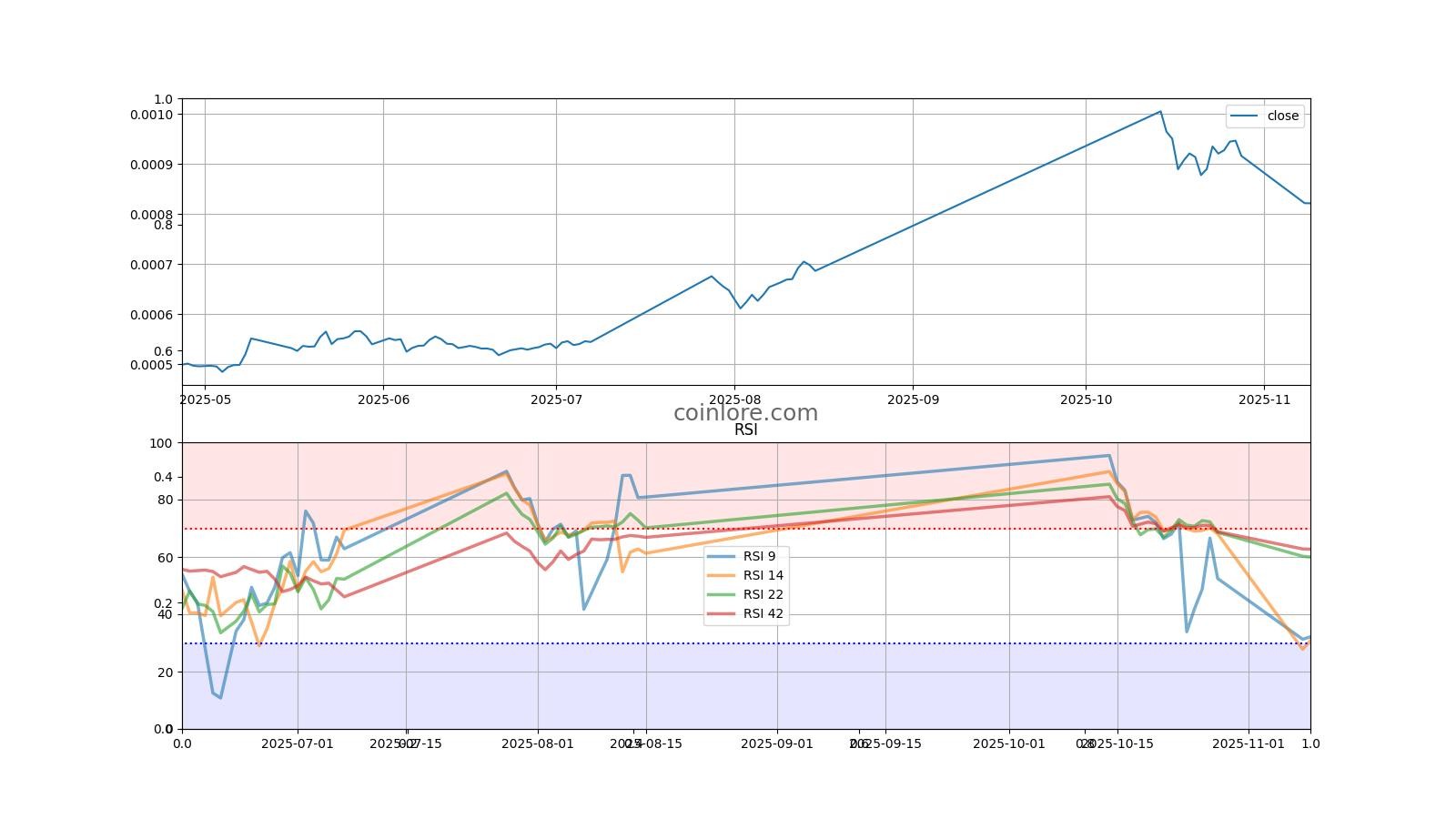 ByteNext RSI indicator