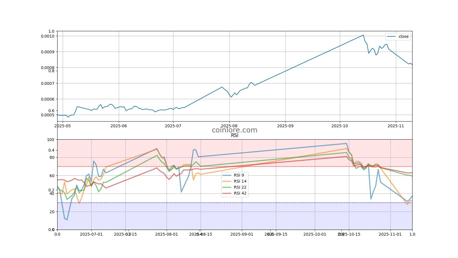 ByteNext RSI indicator