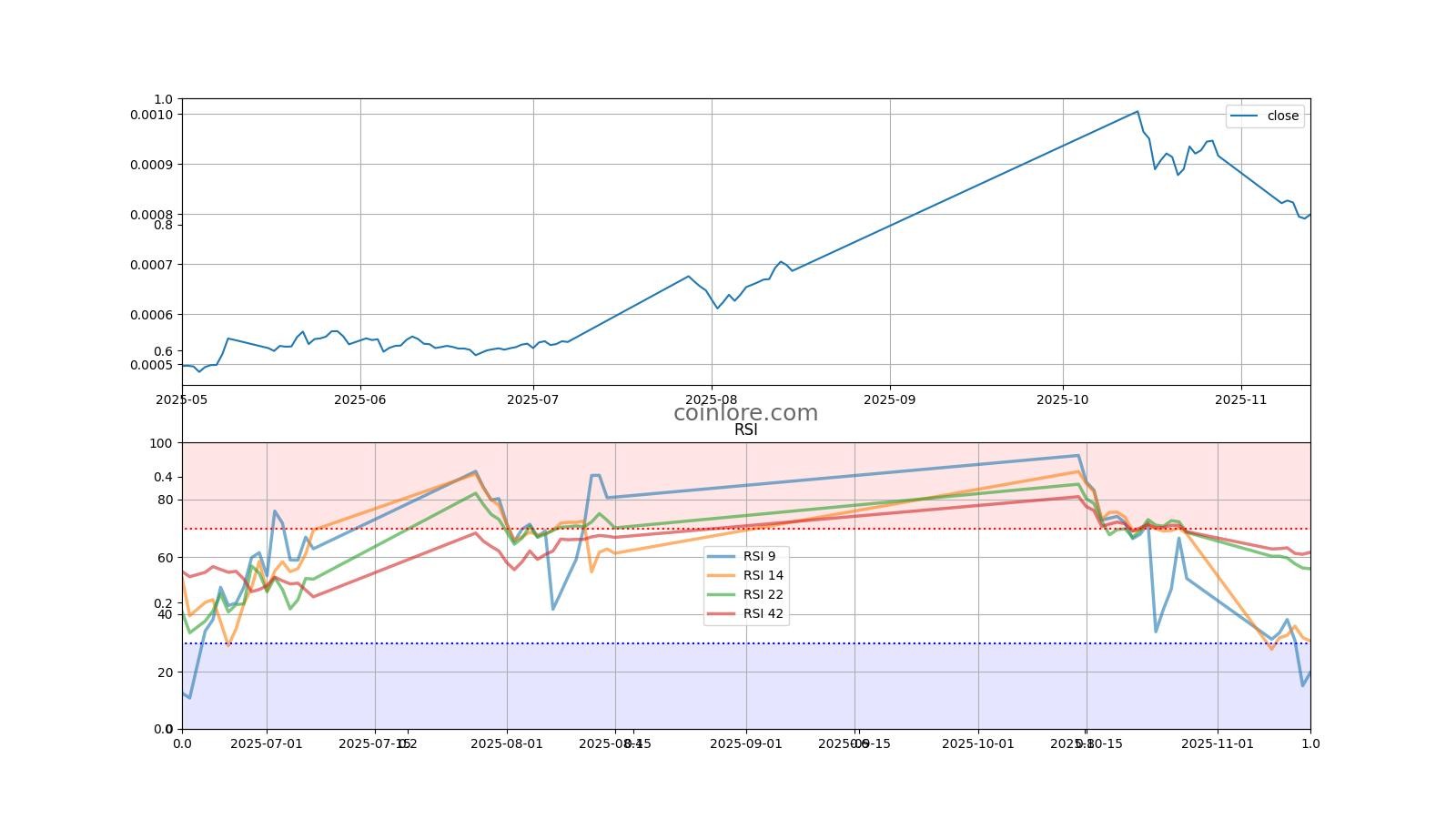 ByteNext RSI indicator