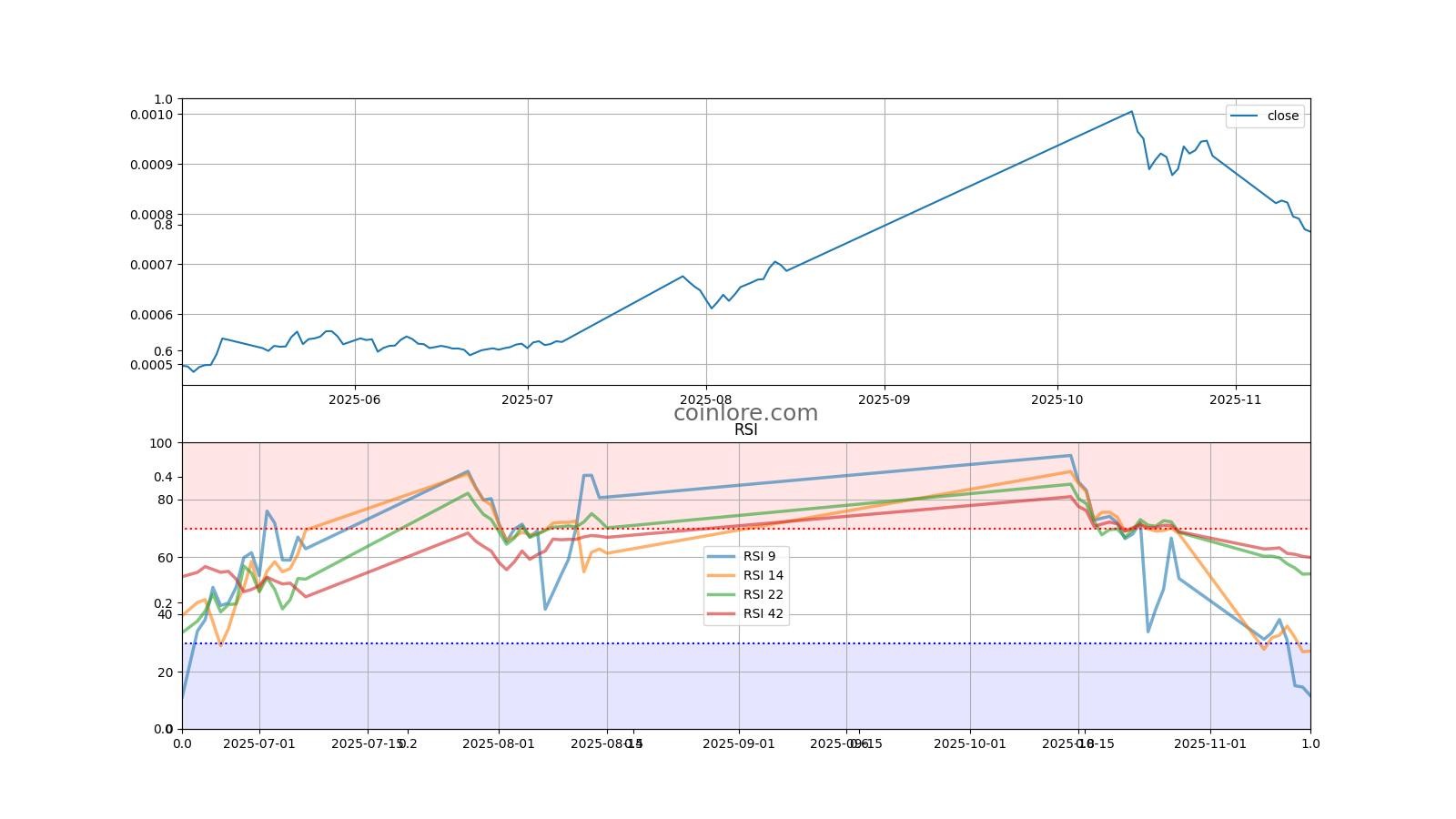 ByteNext RSI indicator