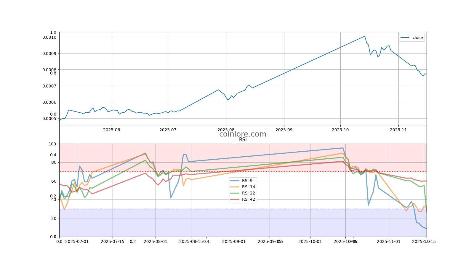 ByteNext RSI indicator