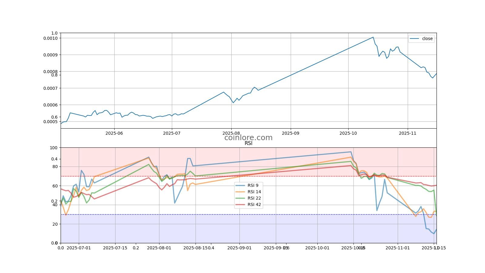 ByteNext RSI indicator