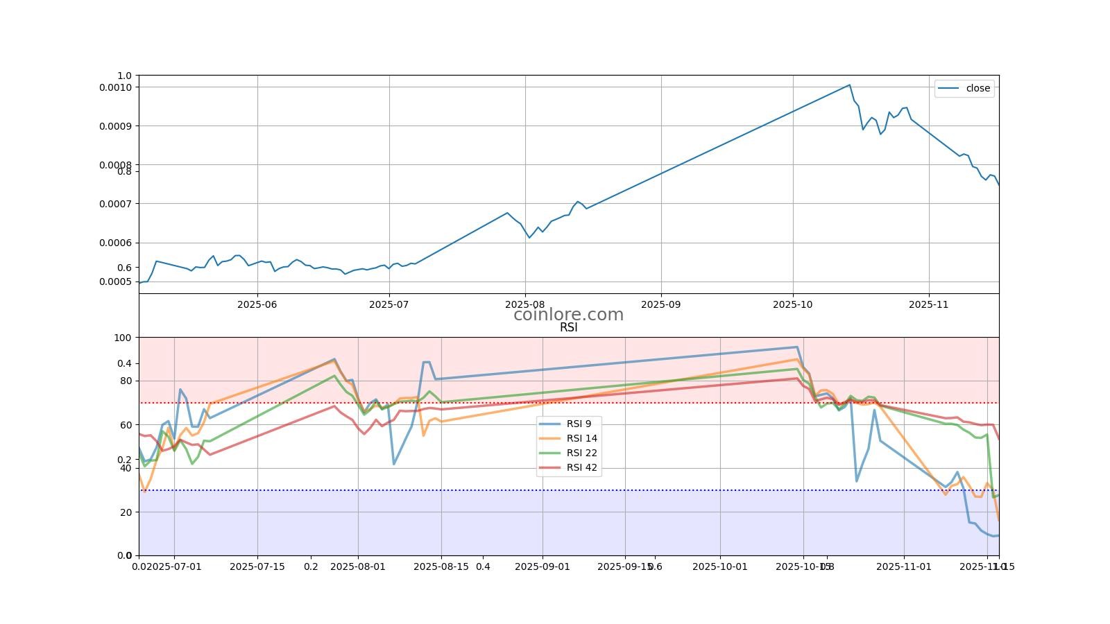 ByteNext RSI indicator