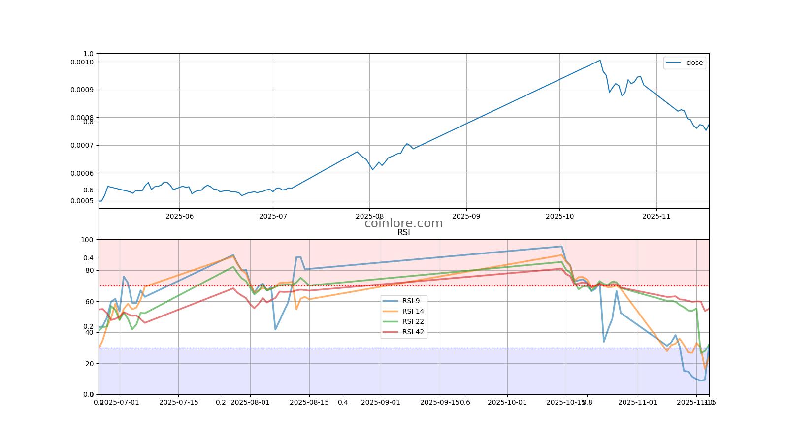 ByteNext RSI indicator