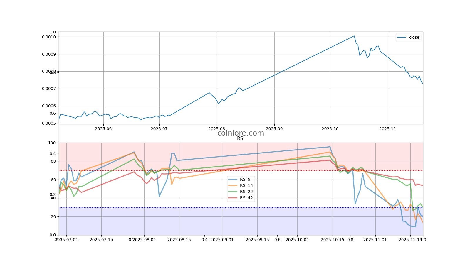ByteNext RSI indicator
