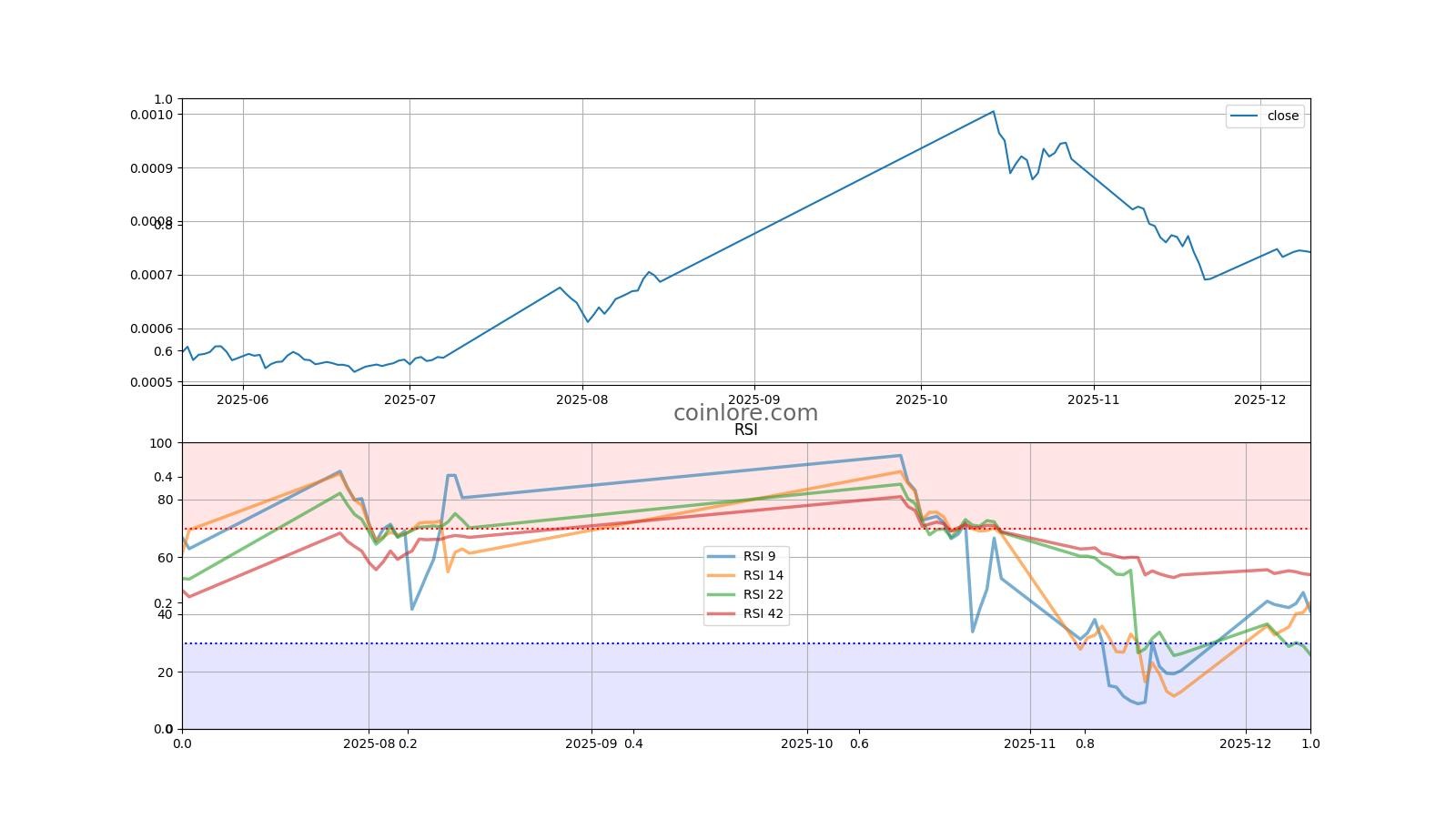 ByteNext RSI indicator