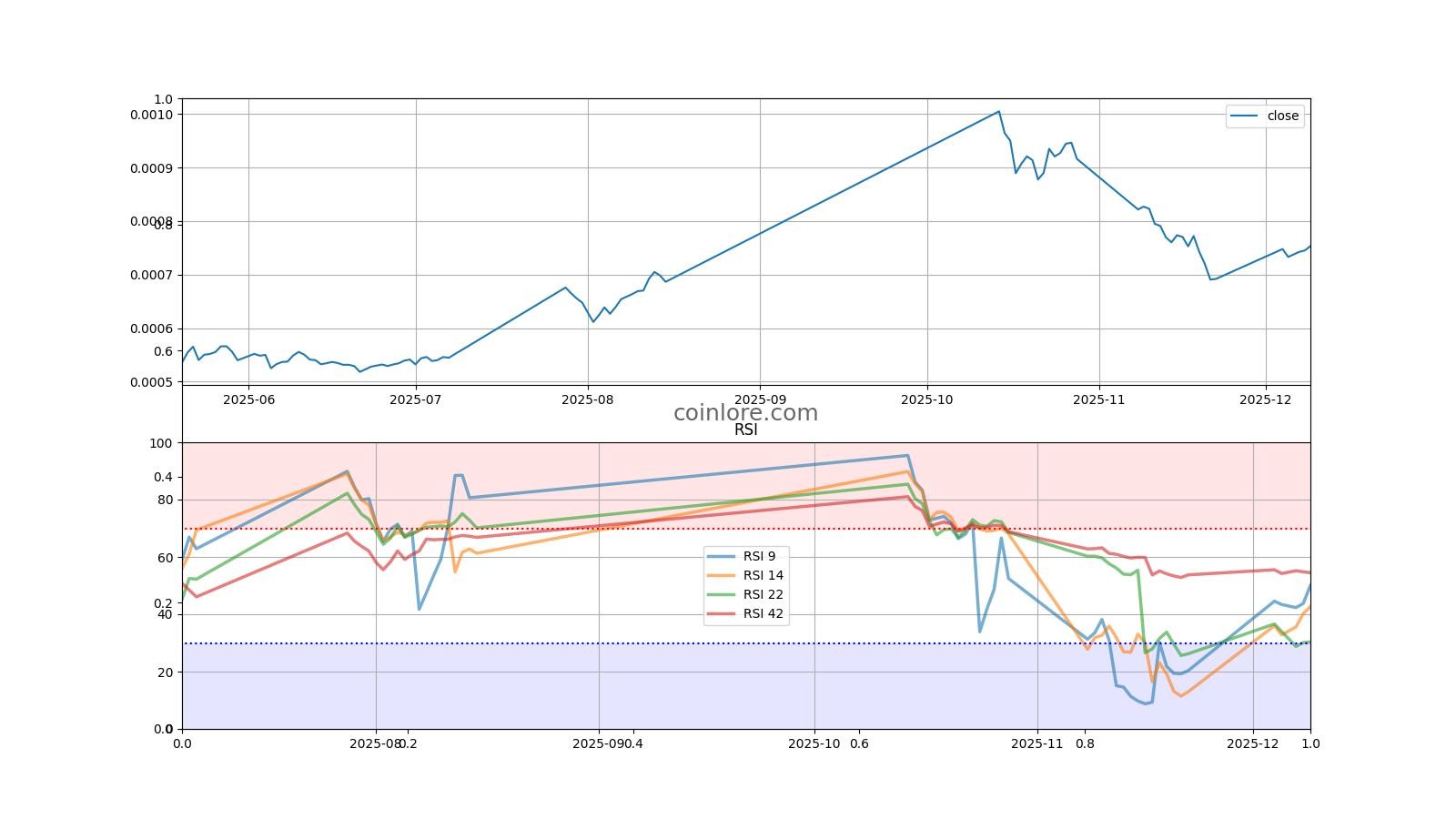 ByteNext RSI indicator
