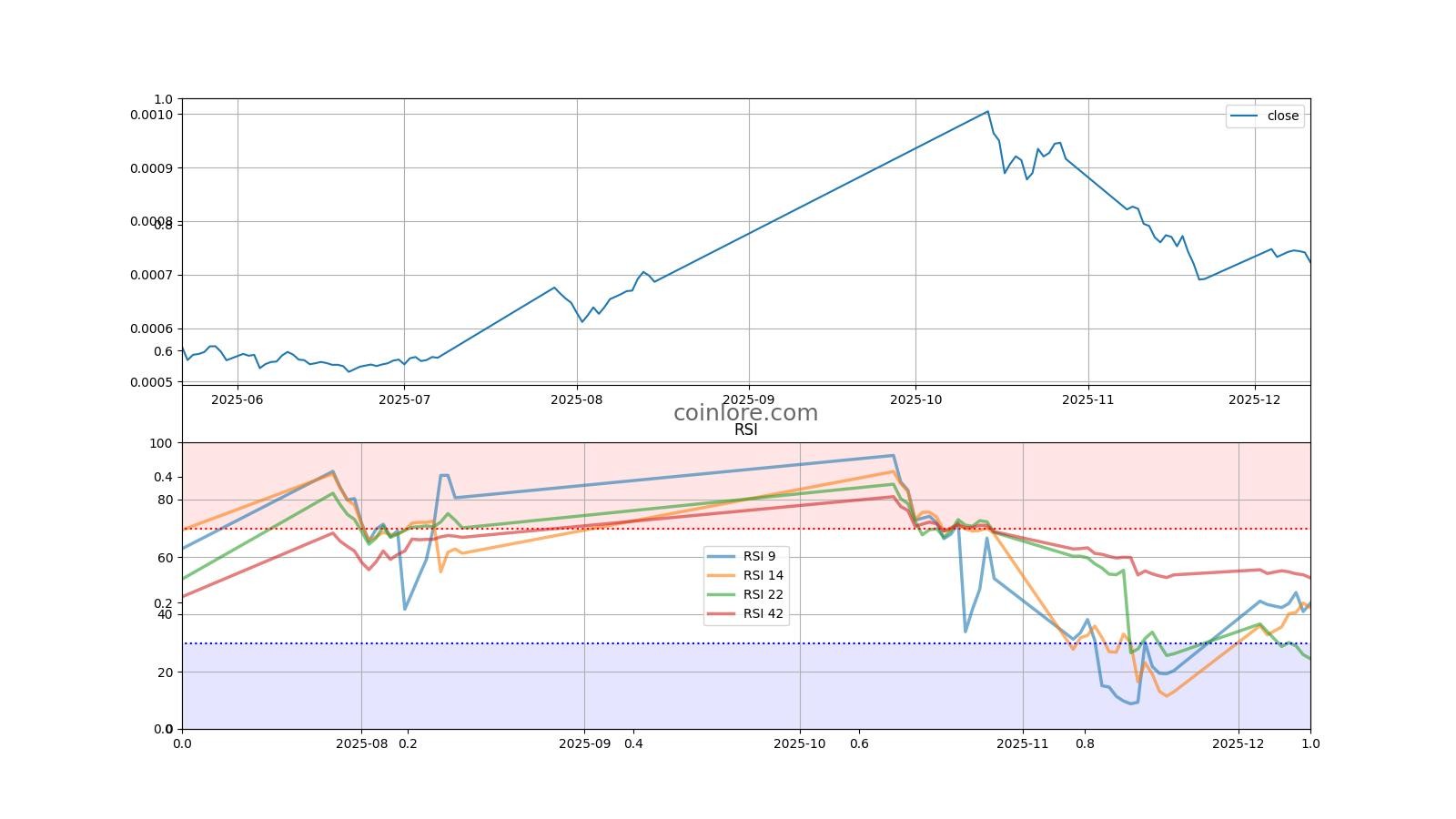 ByteNext RSI indicator