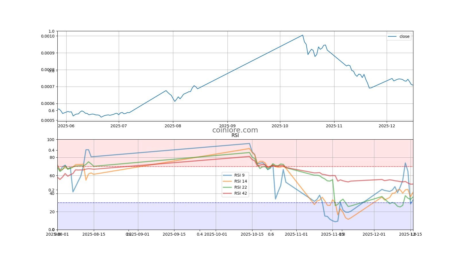 ByteNext RSI indicator