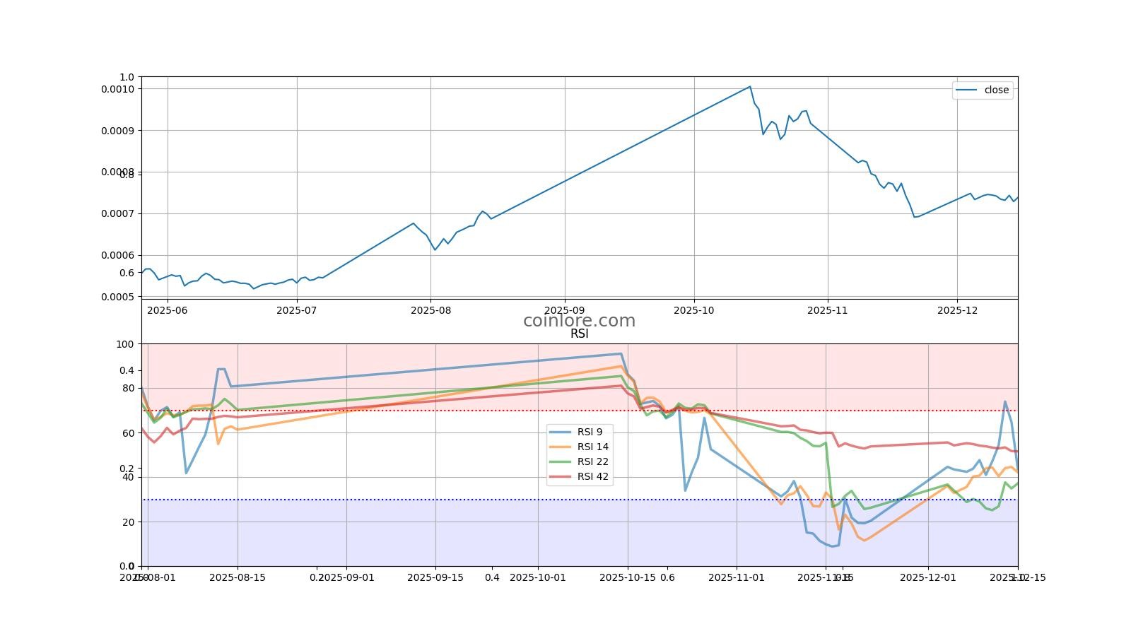 ByteNext RSI indicator