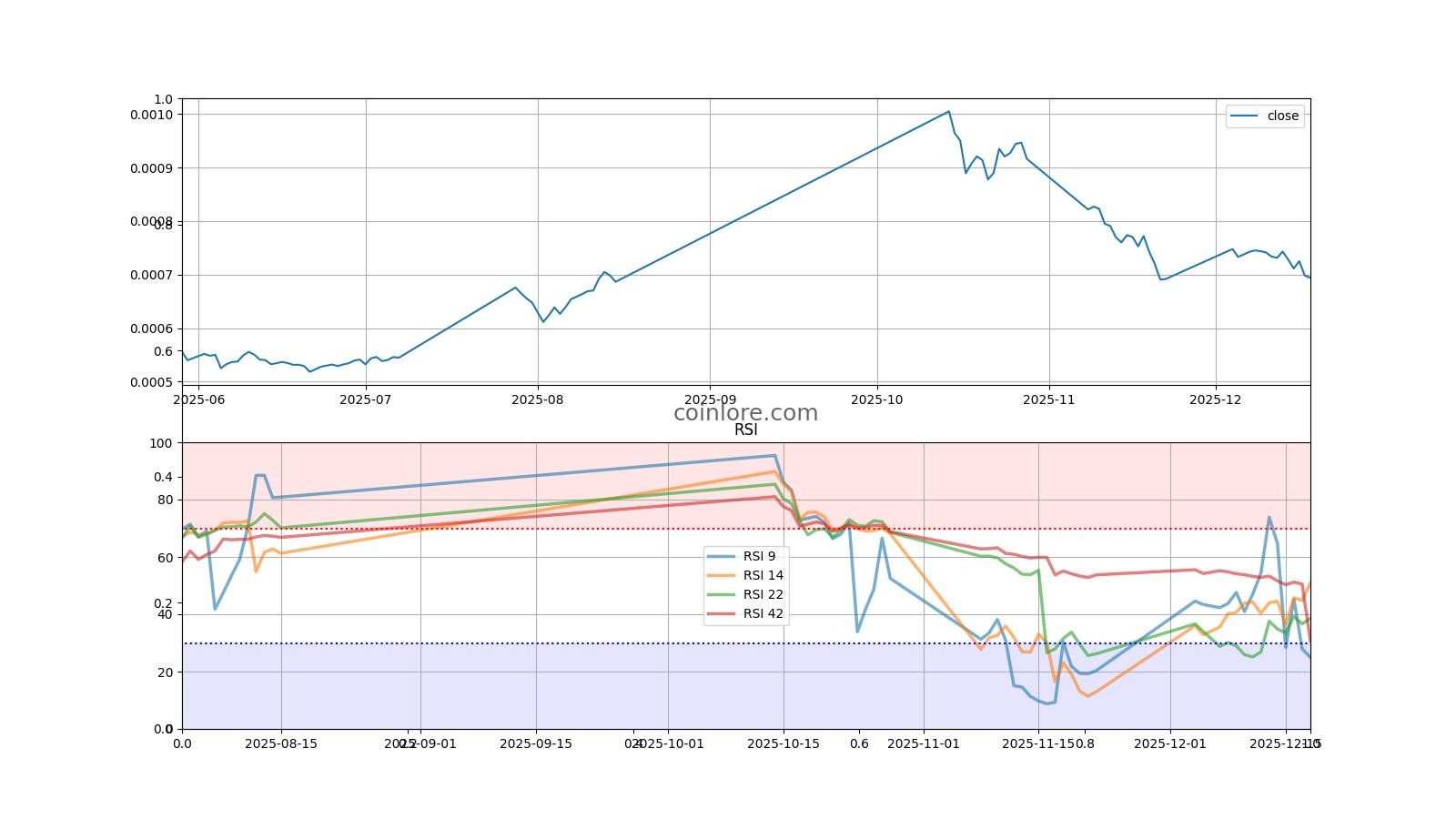 ByteNext RSI indicator