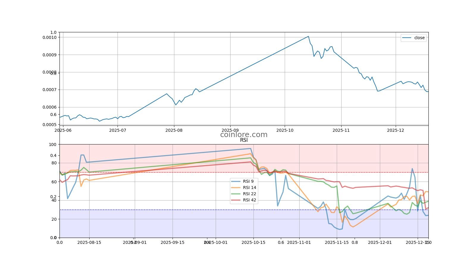 ByteNext RSI indicator