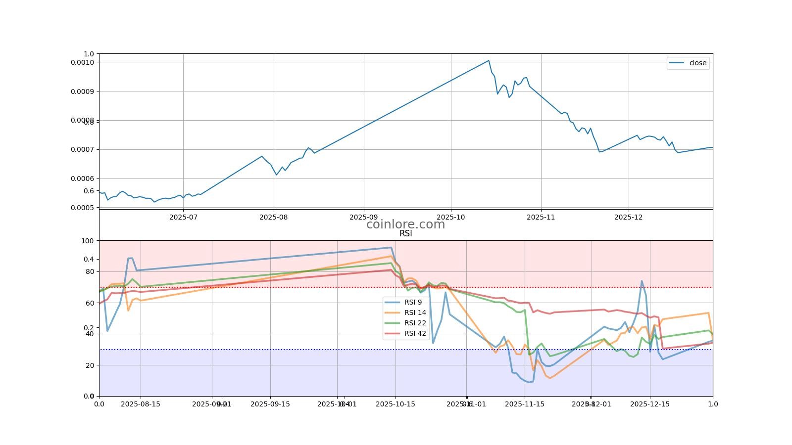 ByteNext RSI indicator