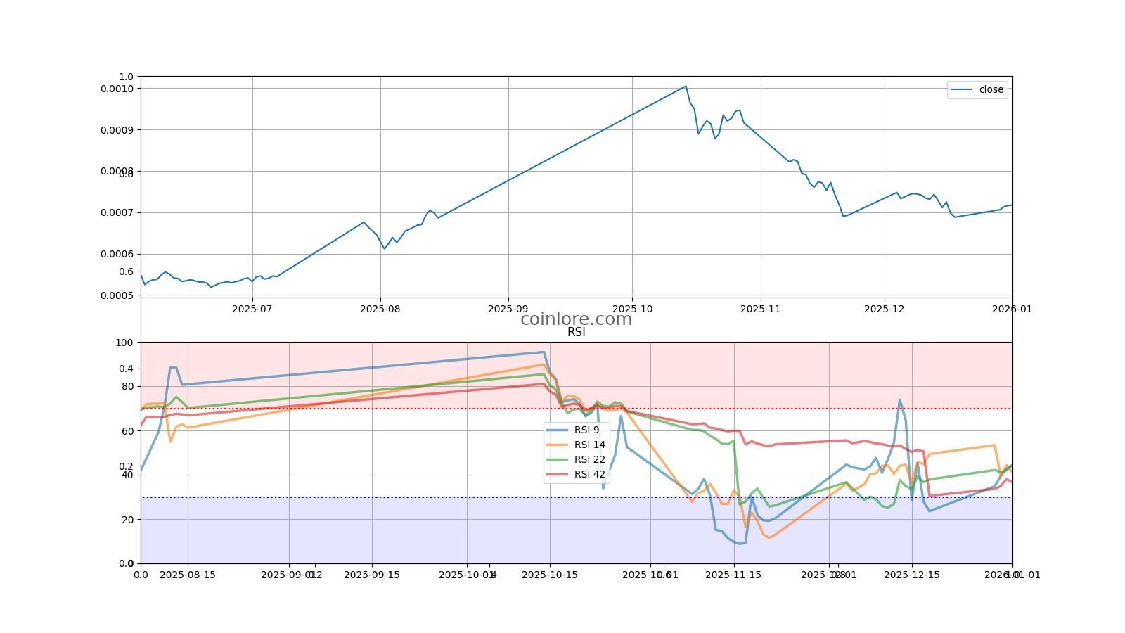 ByteNext RSI indicator