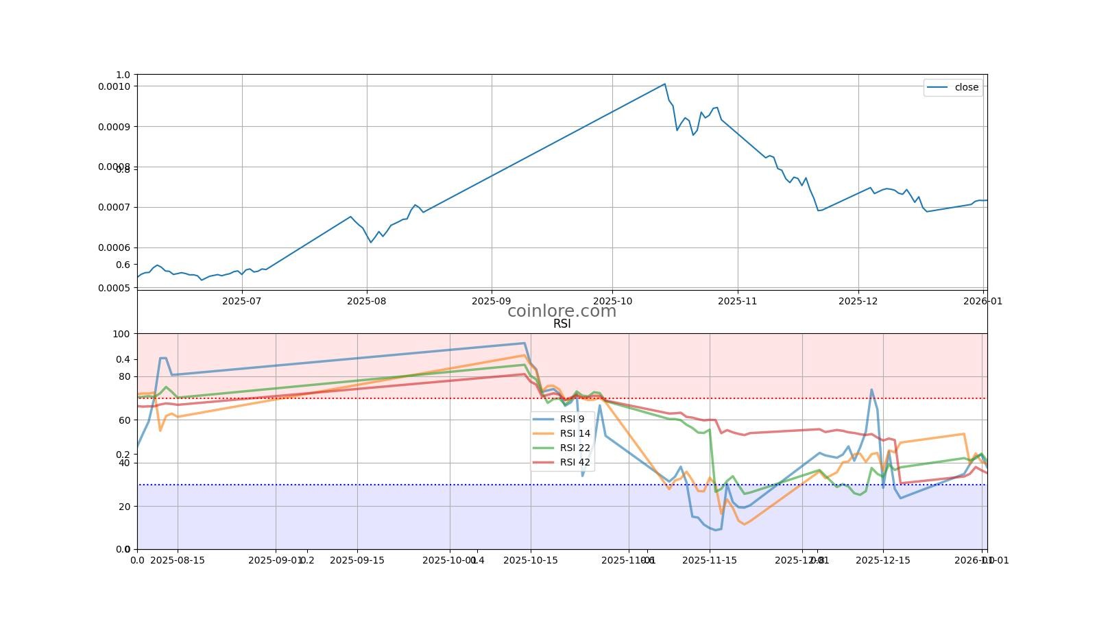 ByteNext RSI indicator