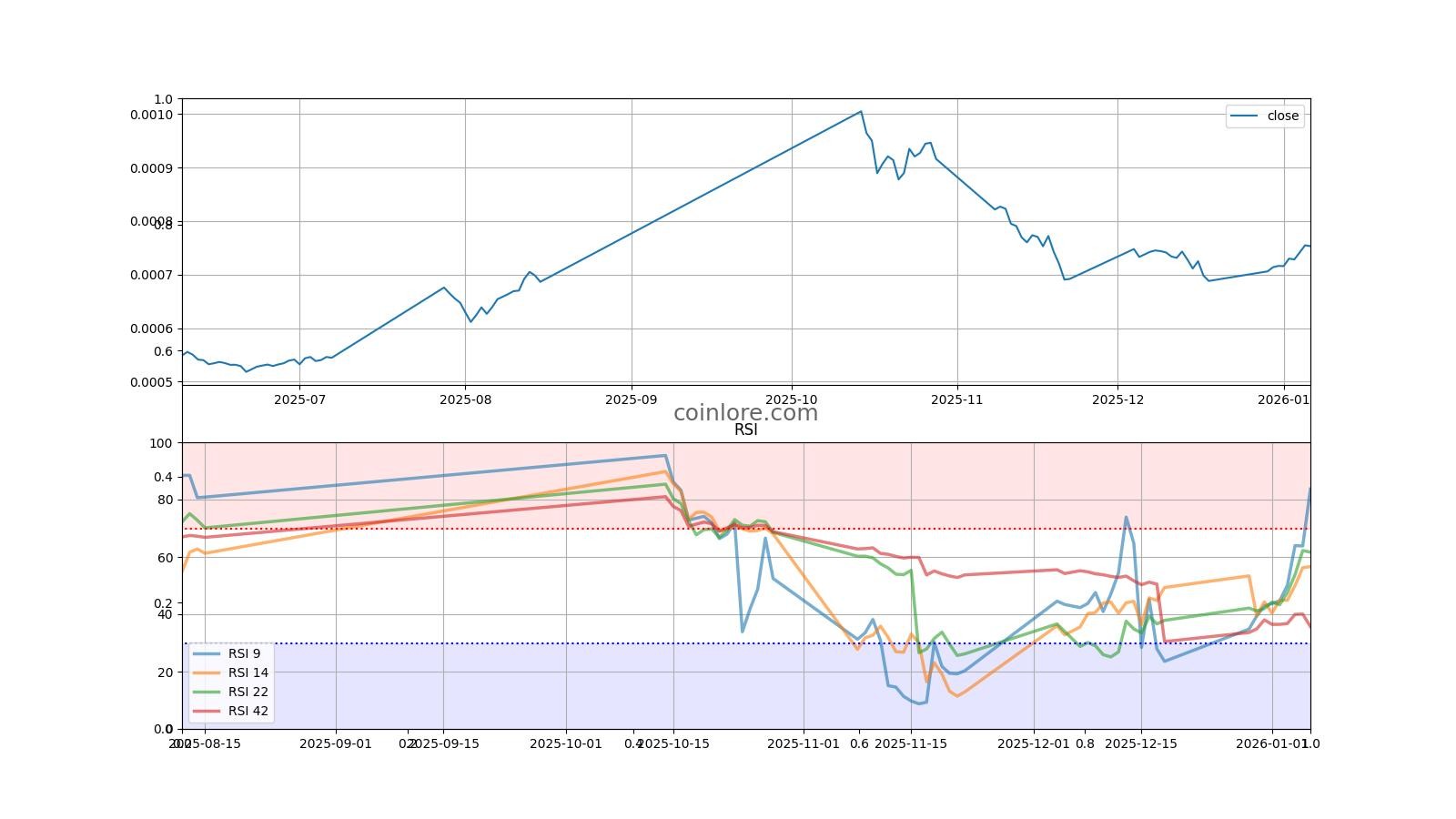 ByteNext RSI indicator