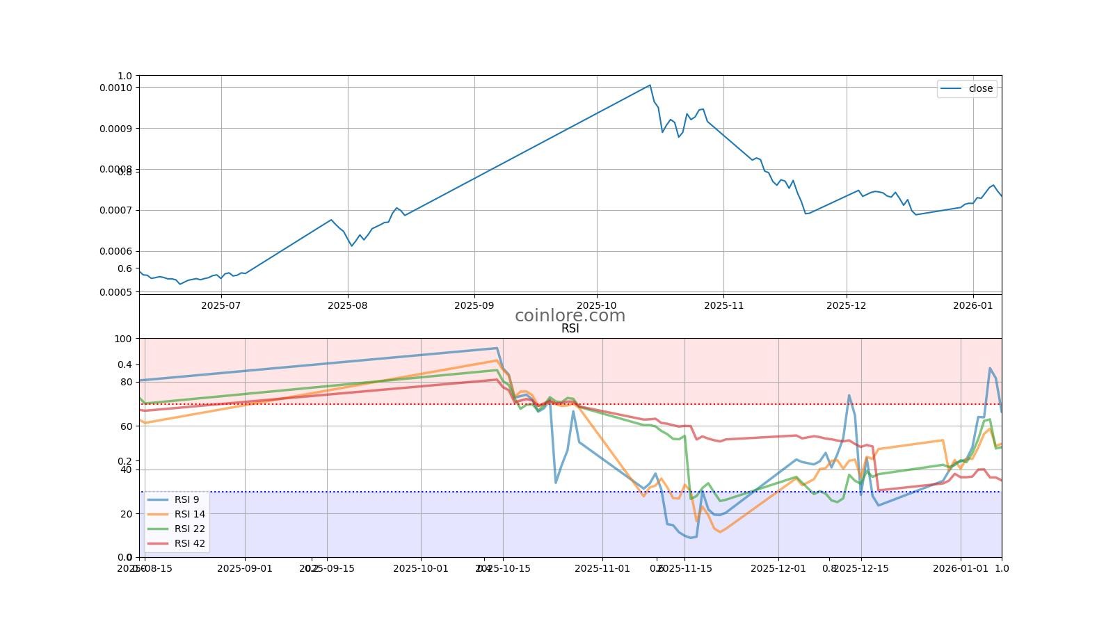 ByteNext RSI indicator