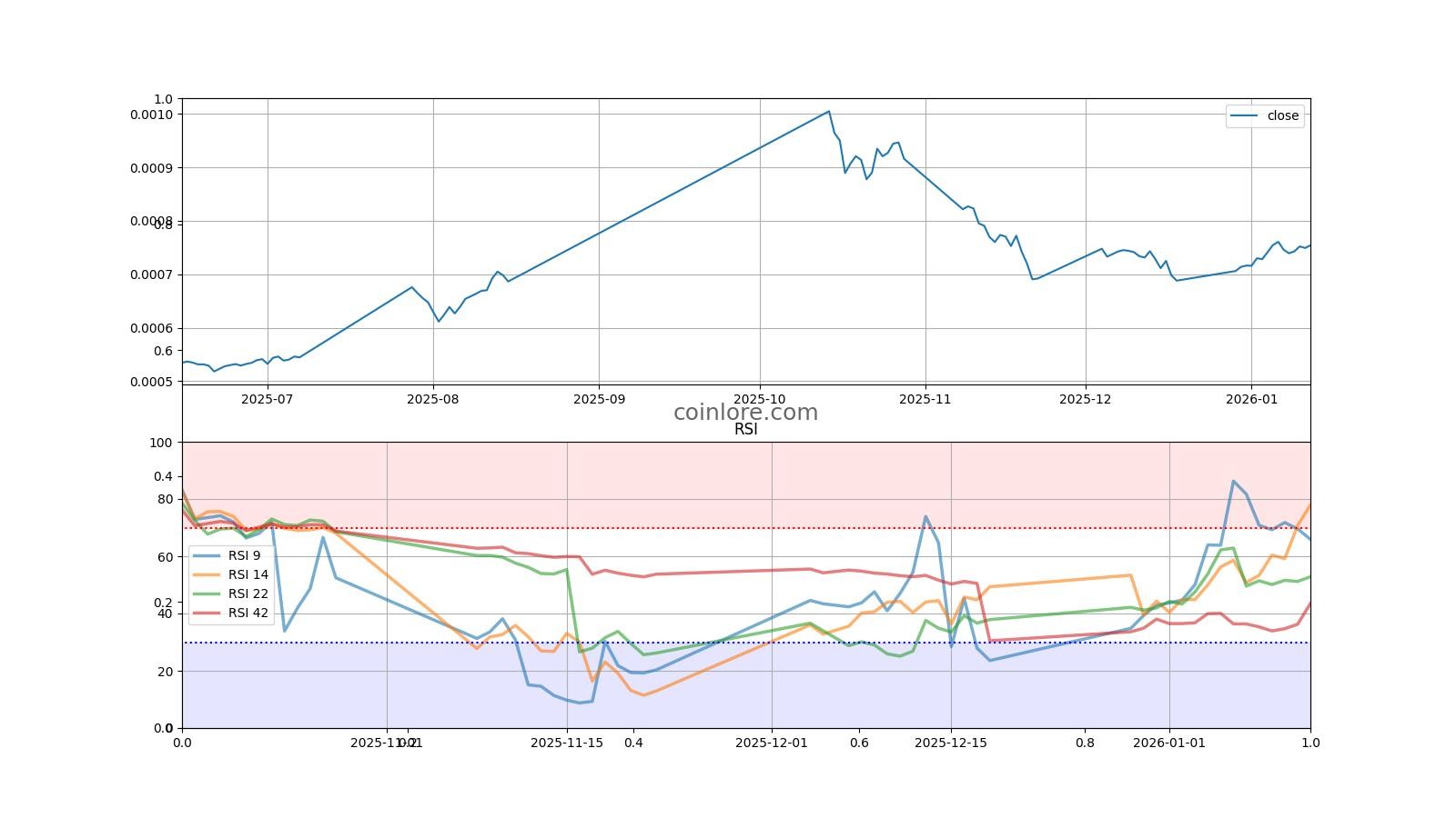 ByteNext RSI indicator