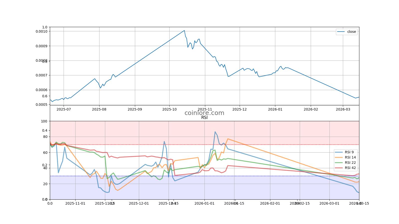 ByteNext RSI indicator