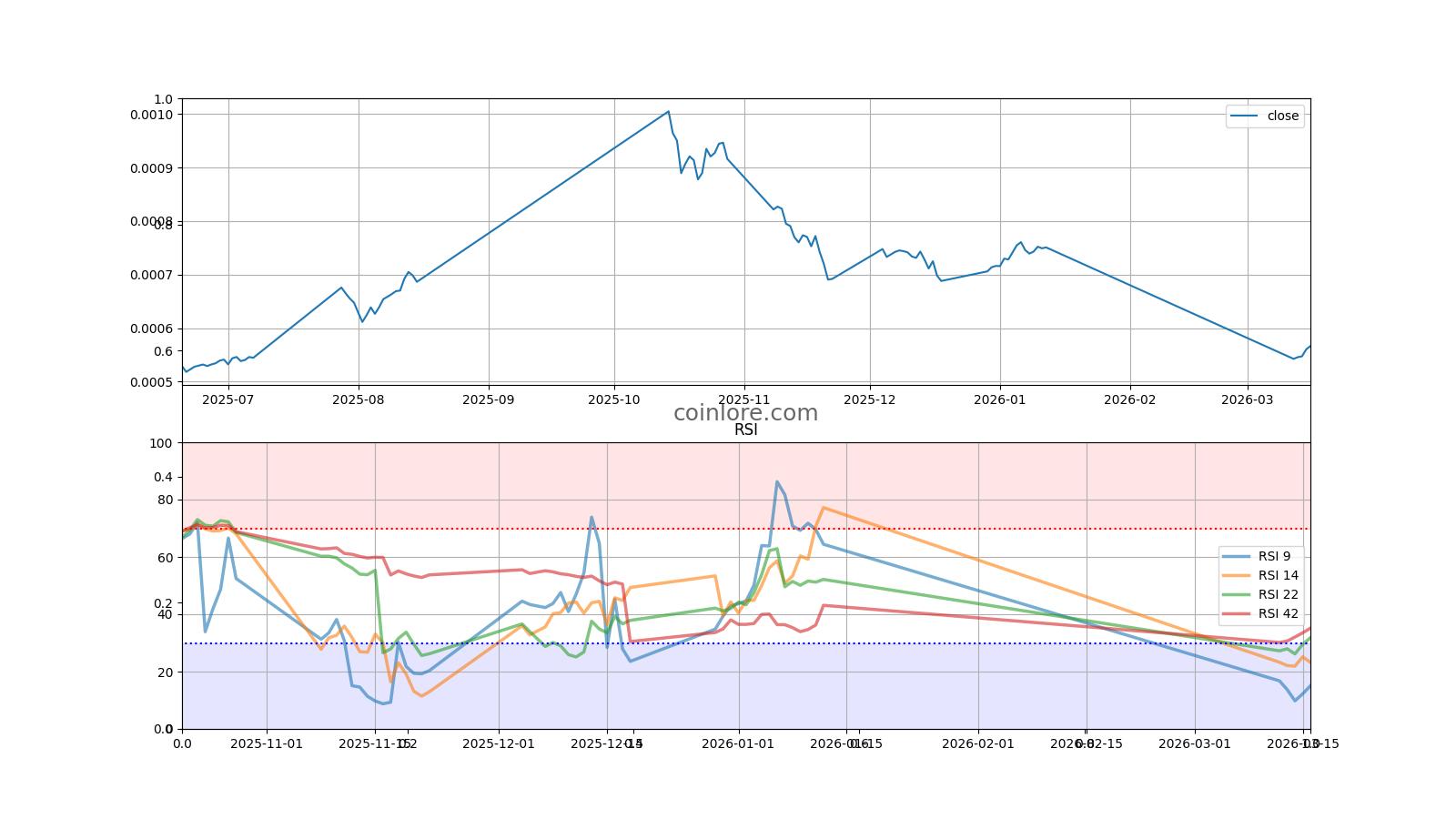 ByteNext RSI indicator