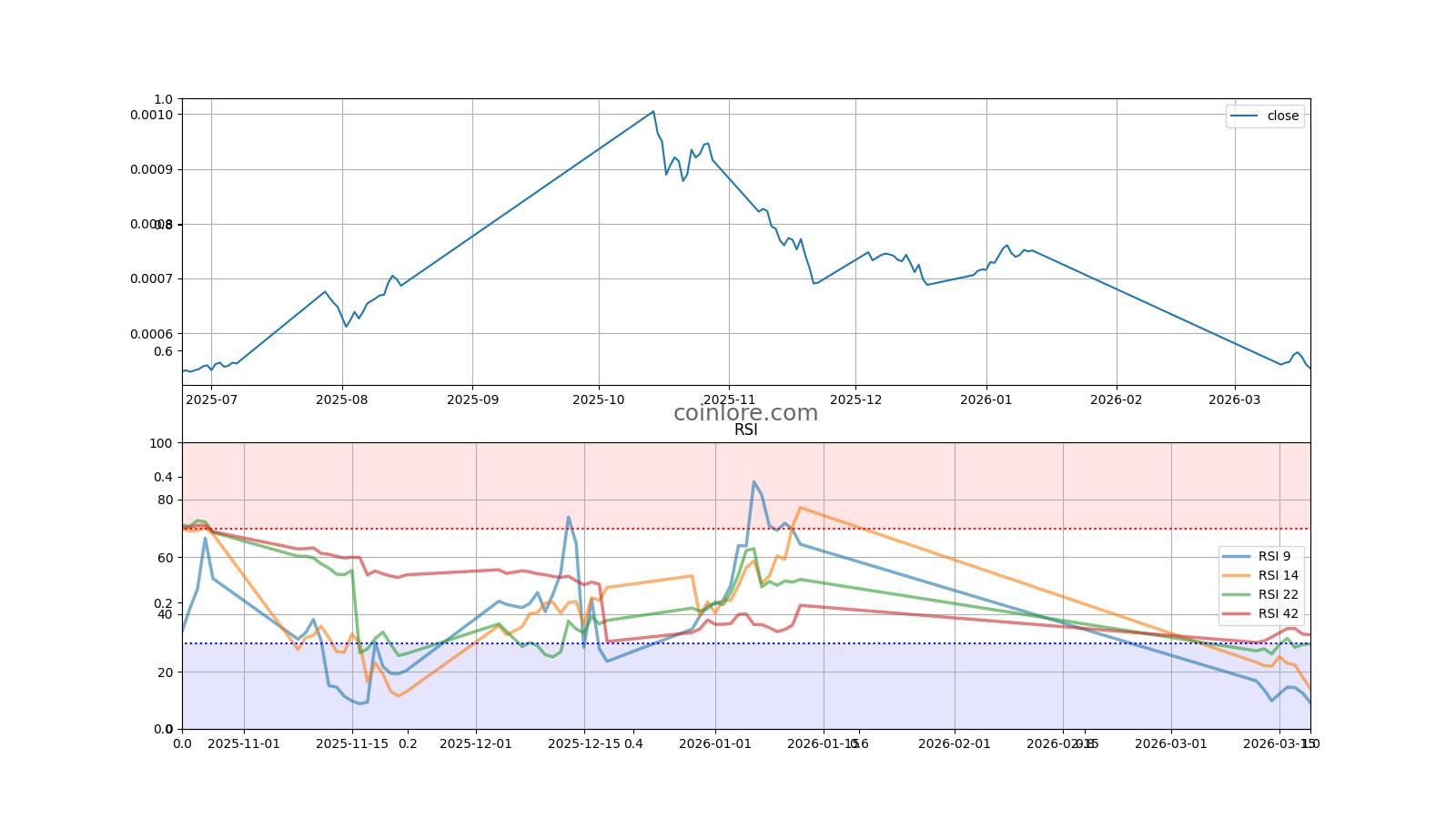 ByteNext RSI indicator