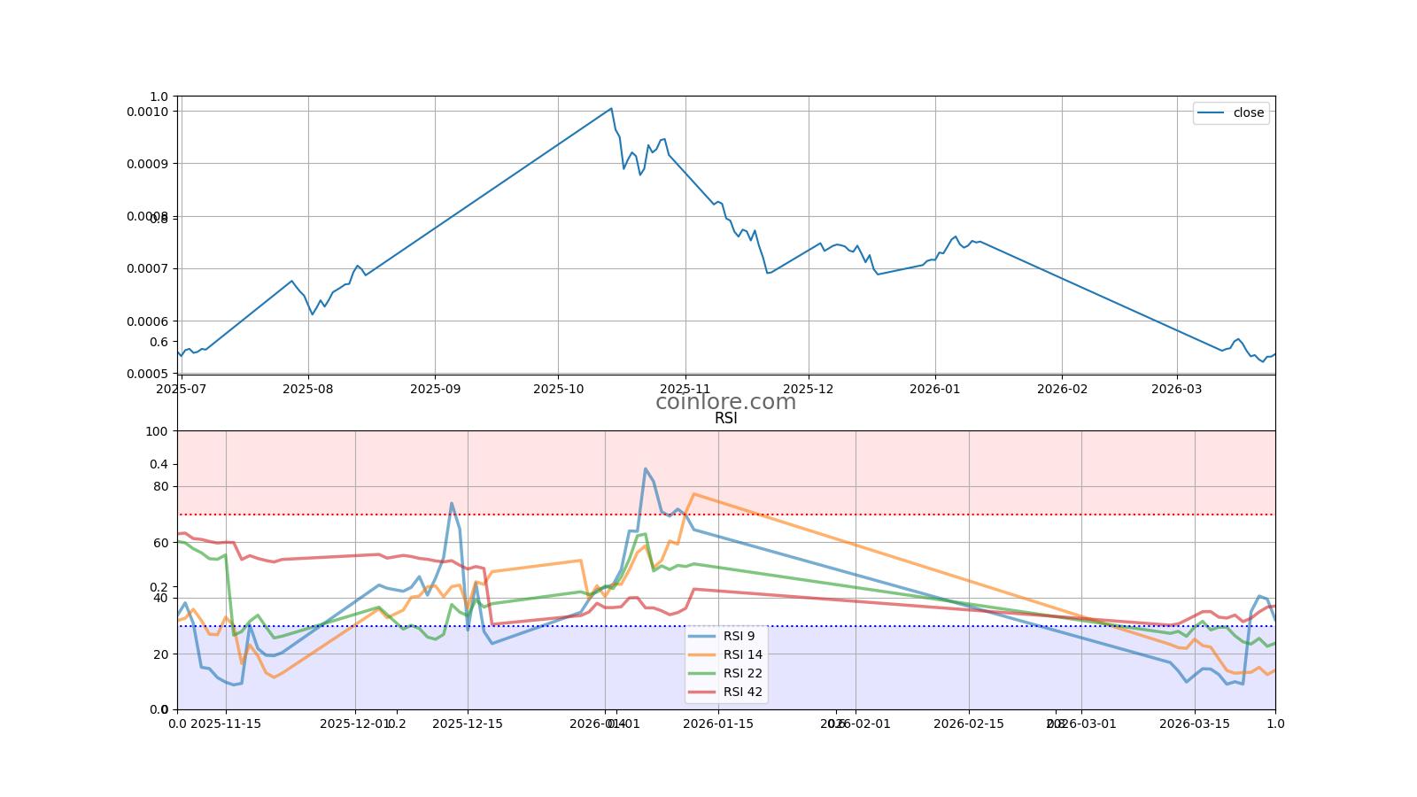 ByteNext RSI indicator