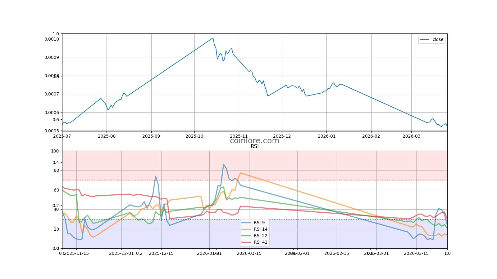 ByteNext RSI indicator