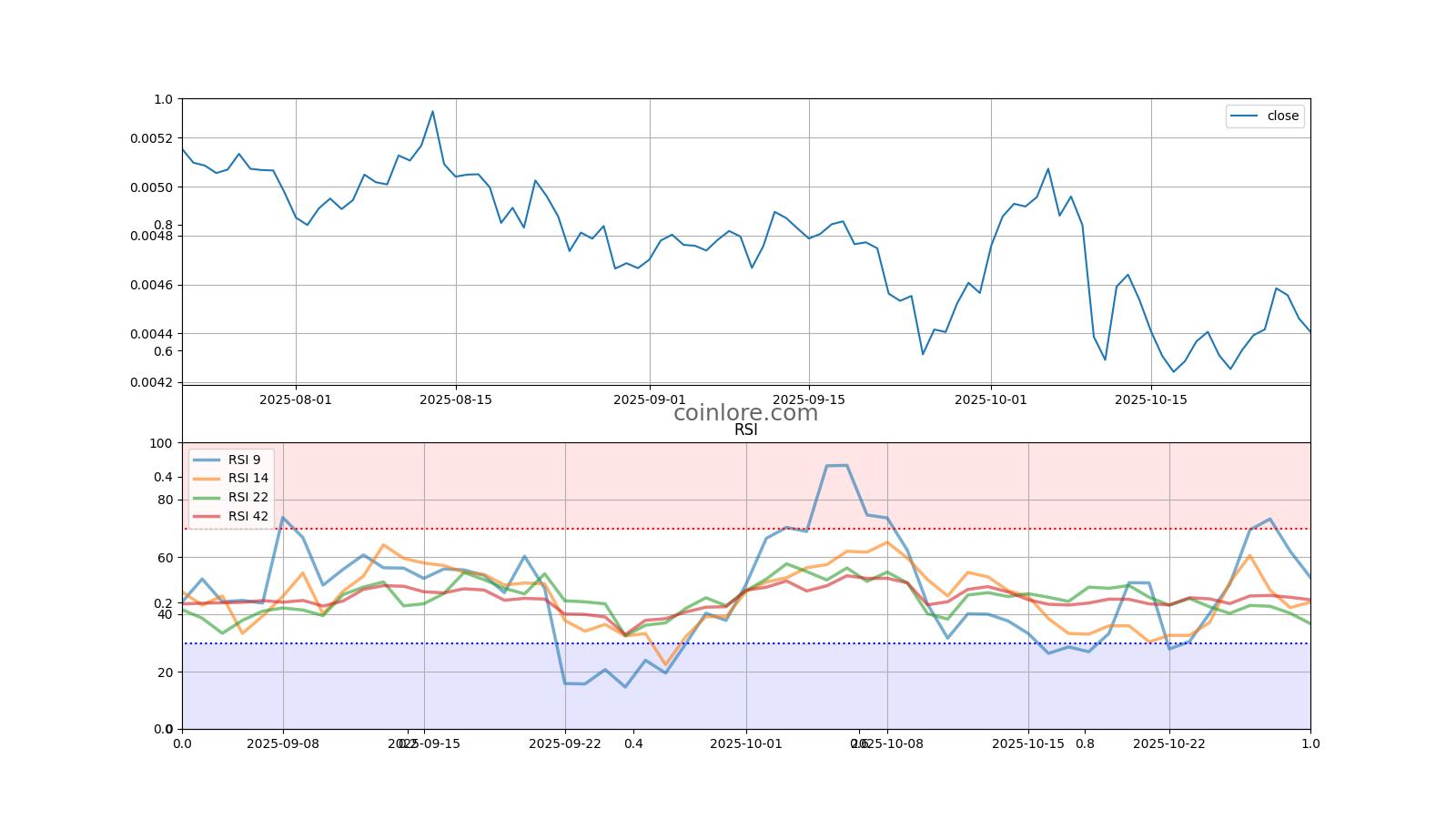 바이텀 RSI indicator