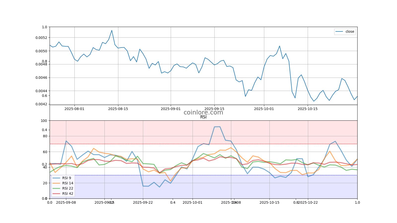 Bytom RSI indicator