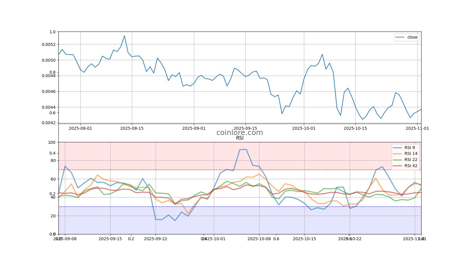 Bytom RSI indicator