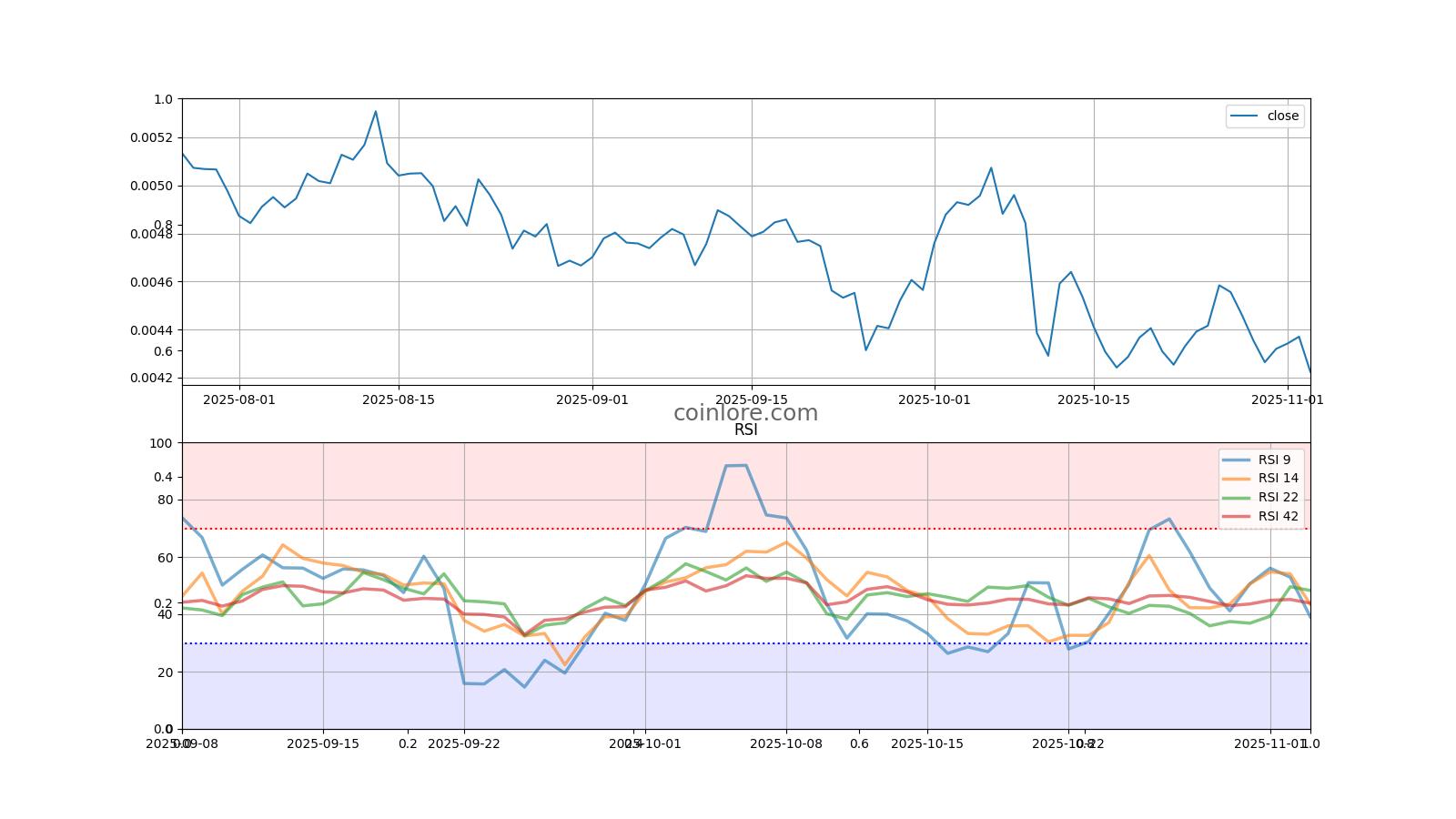 Bytom RSI indicator