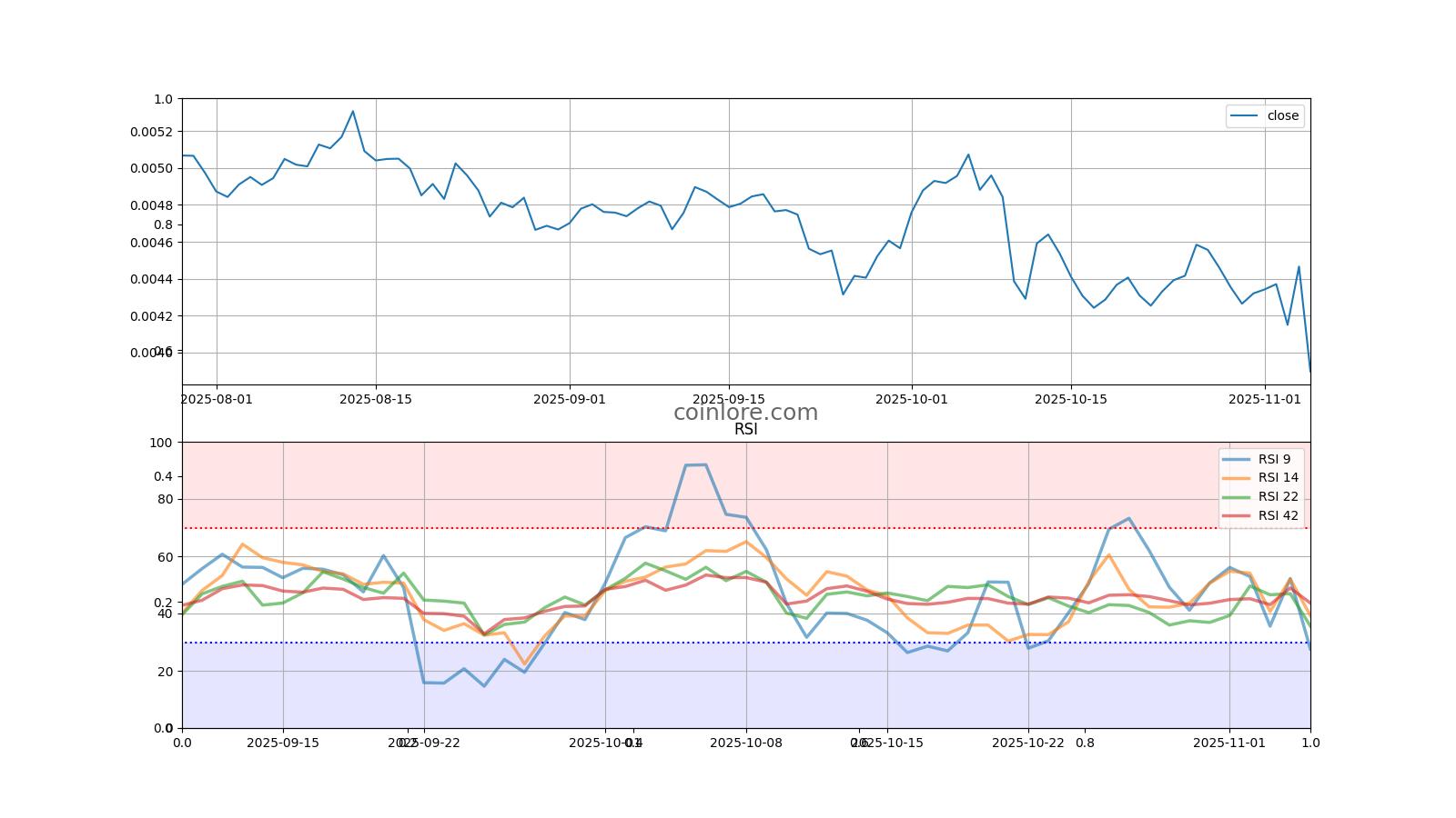 Bytom RSI indicator