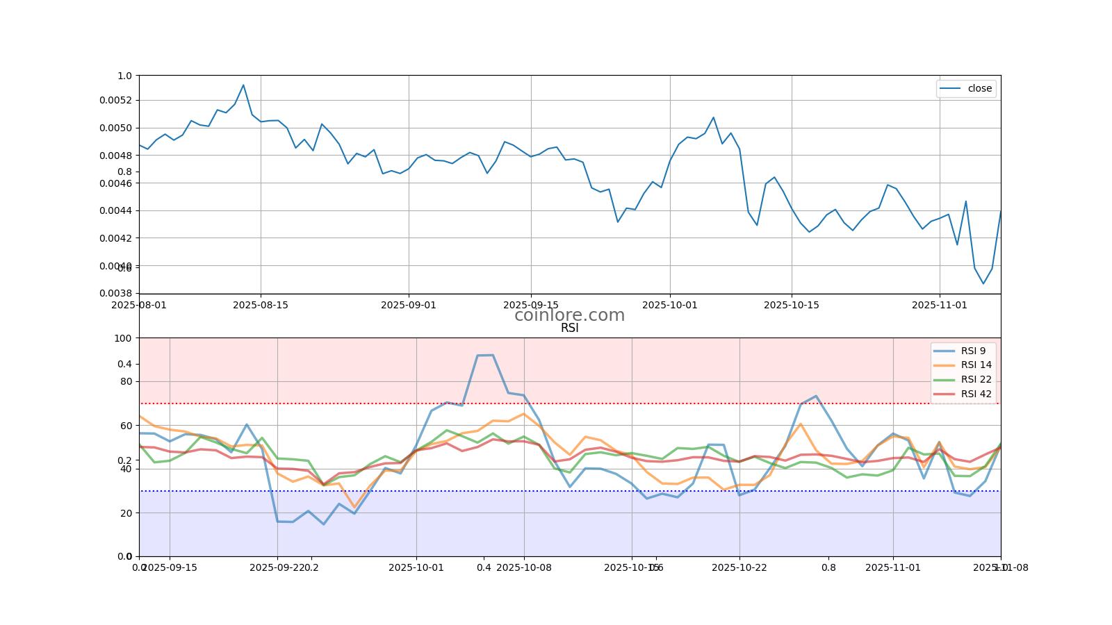 Bytom RSI indicator