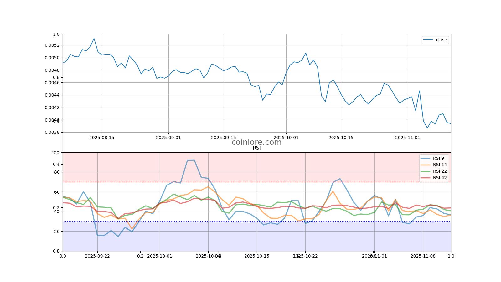 바이텀 RSI indicator