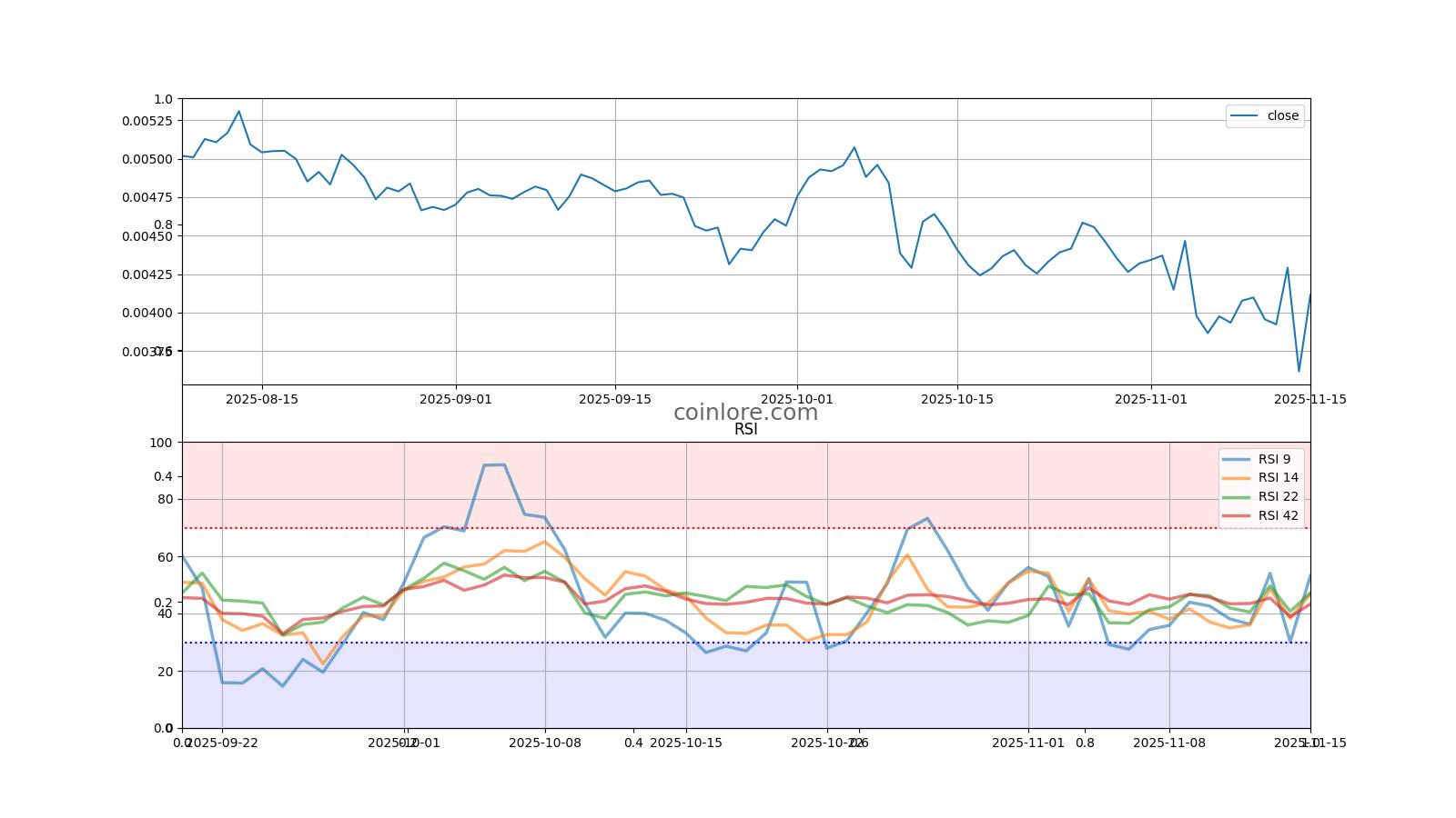 Bytom RSI indicator