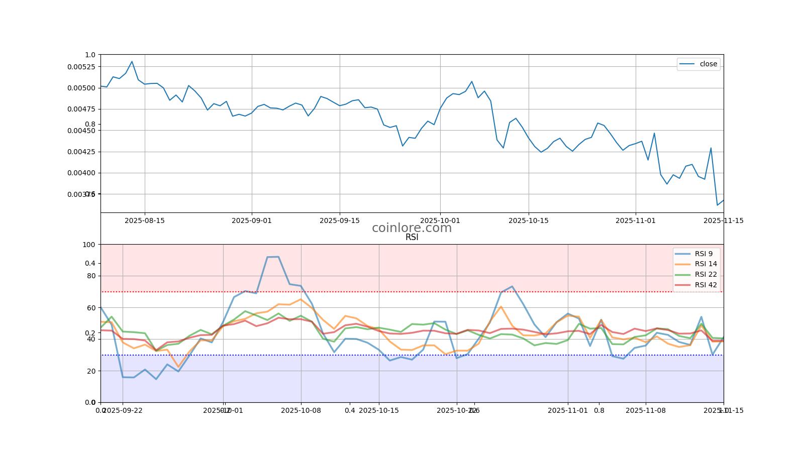 Bytom RSI indicator