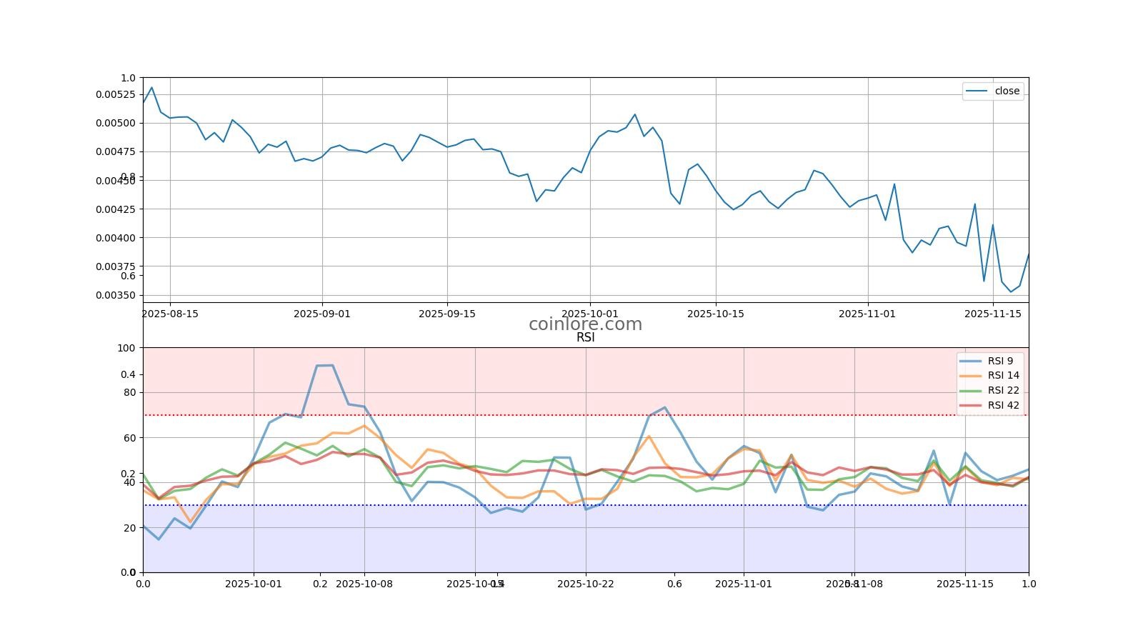 Bytom RSI indicator