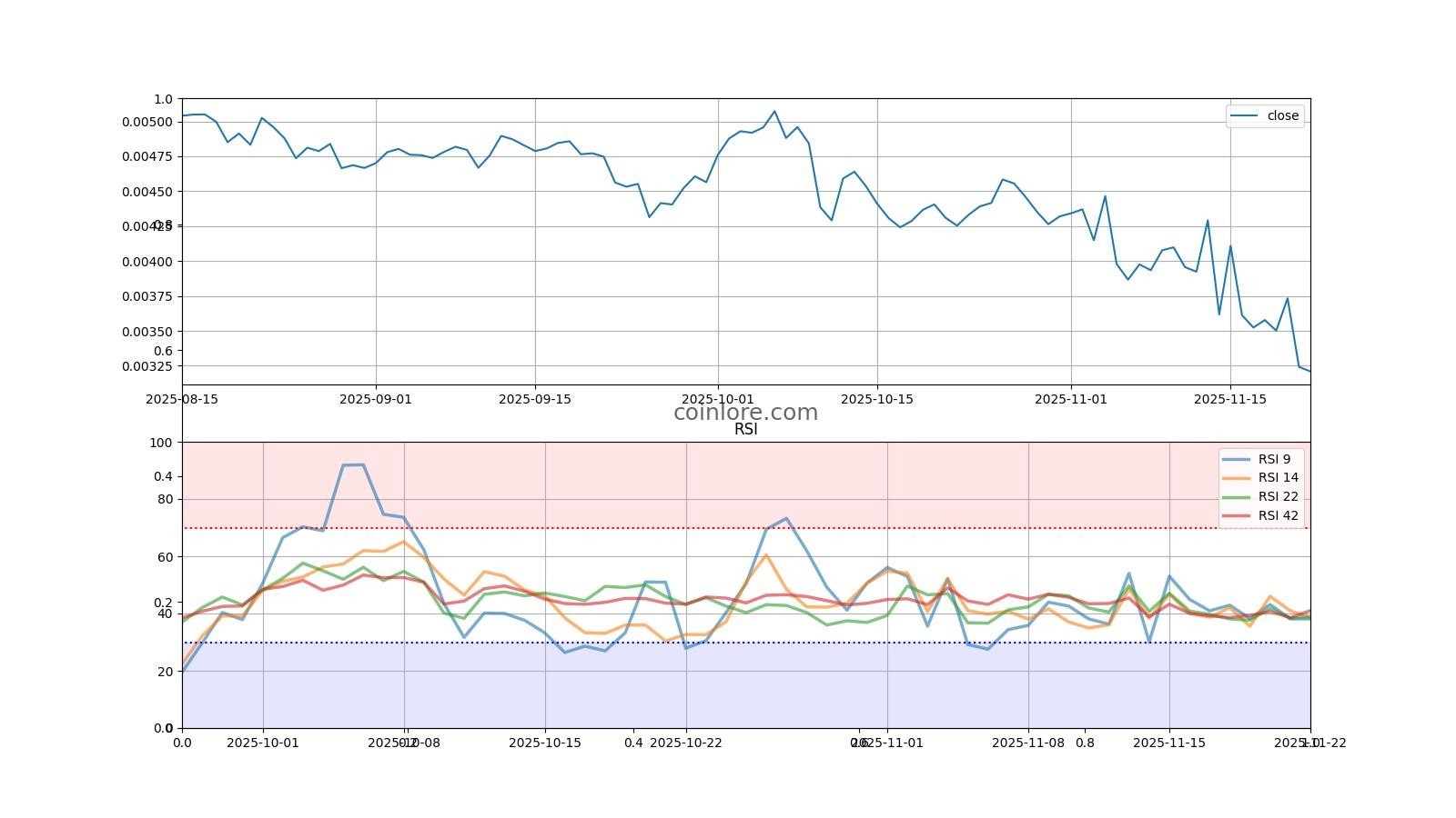 Bytom RSI indicator