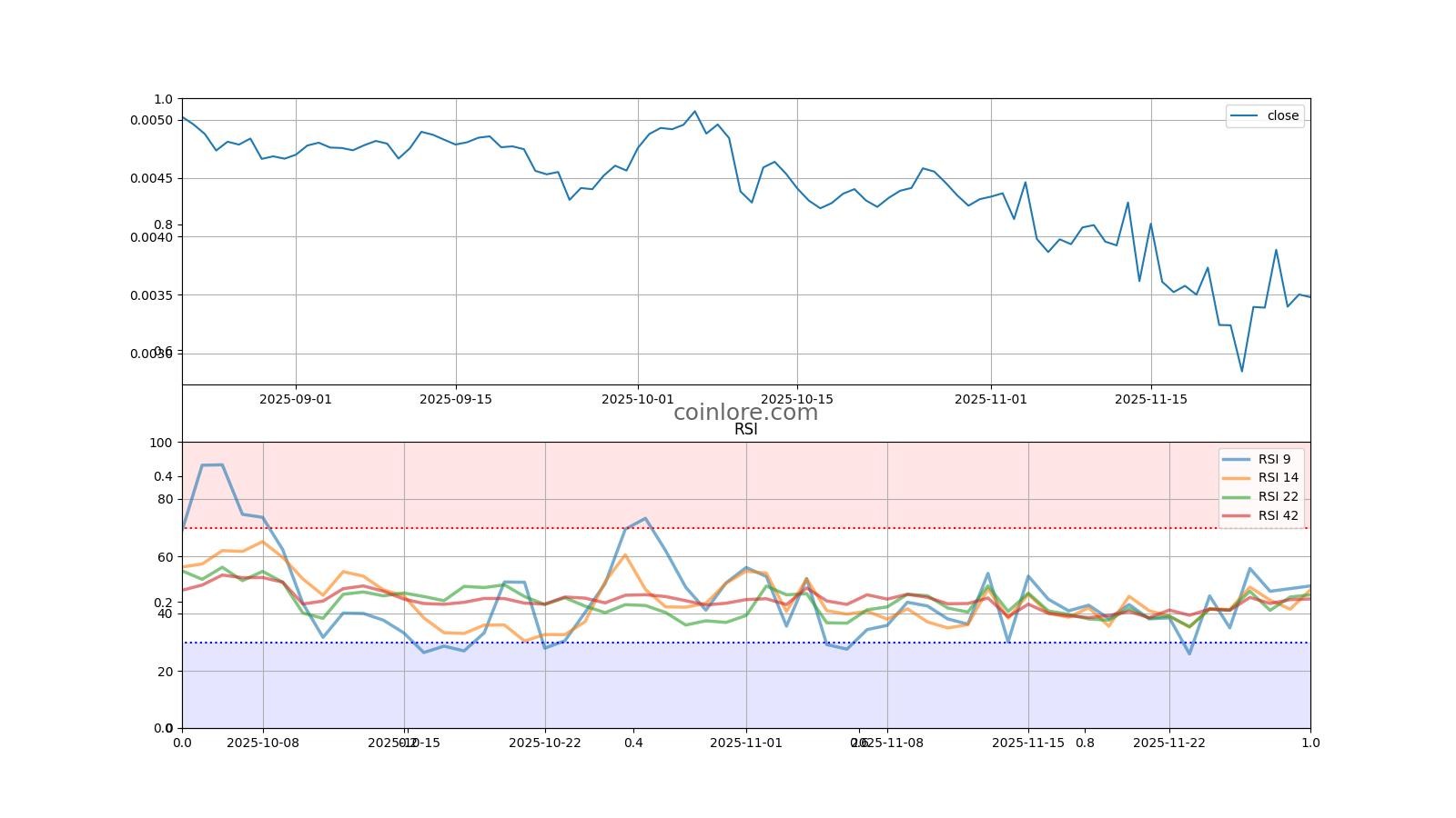 Bytom RSI indicator