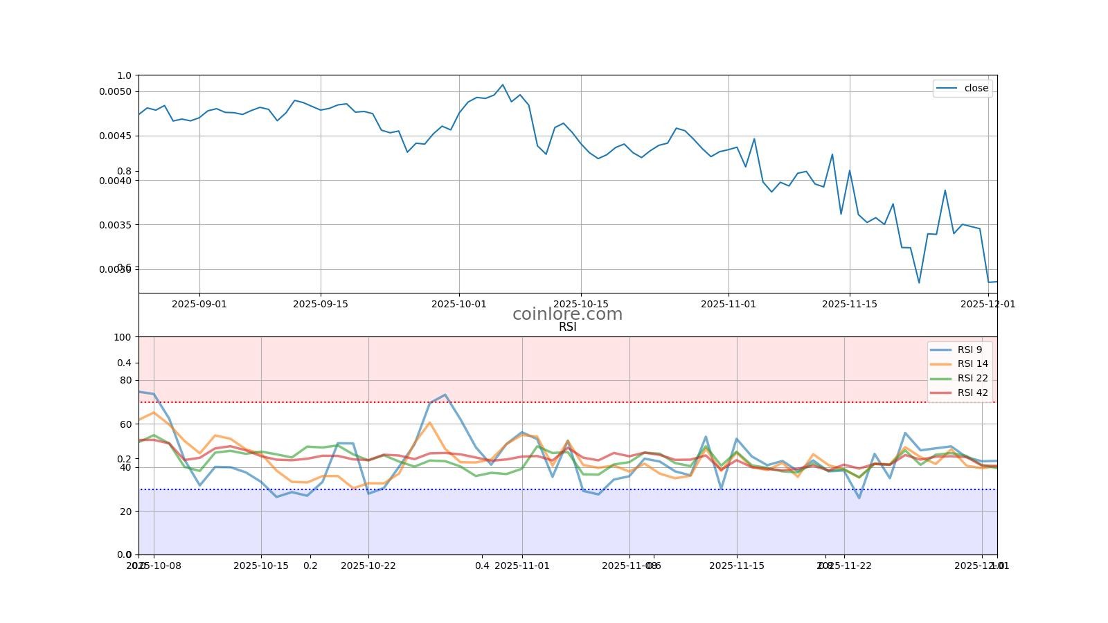 Bytom RSI indicator