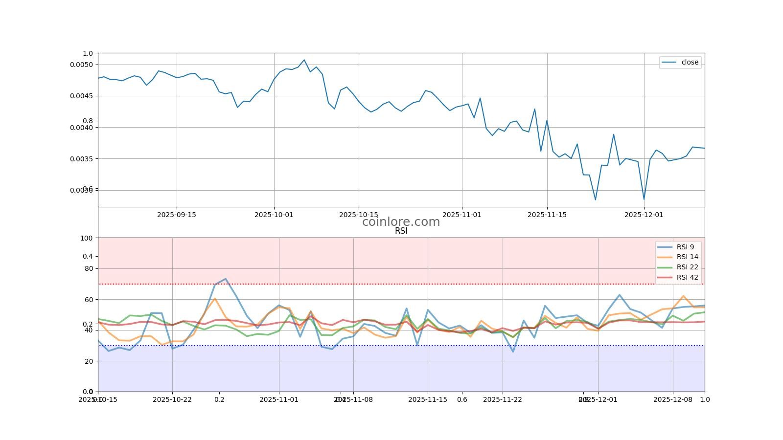 Bytom RSI indicator