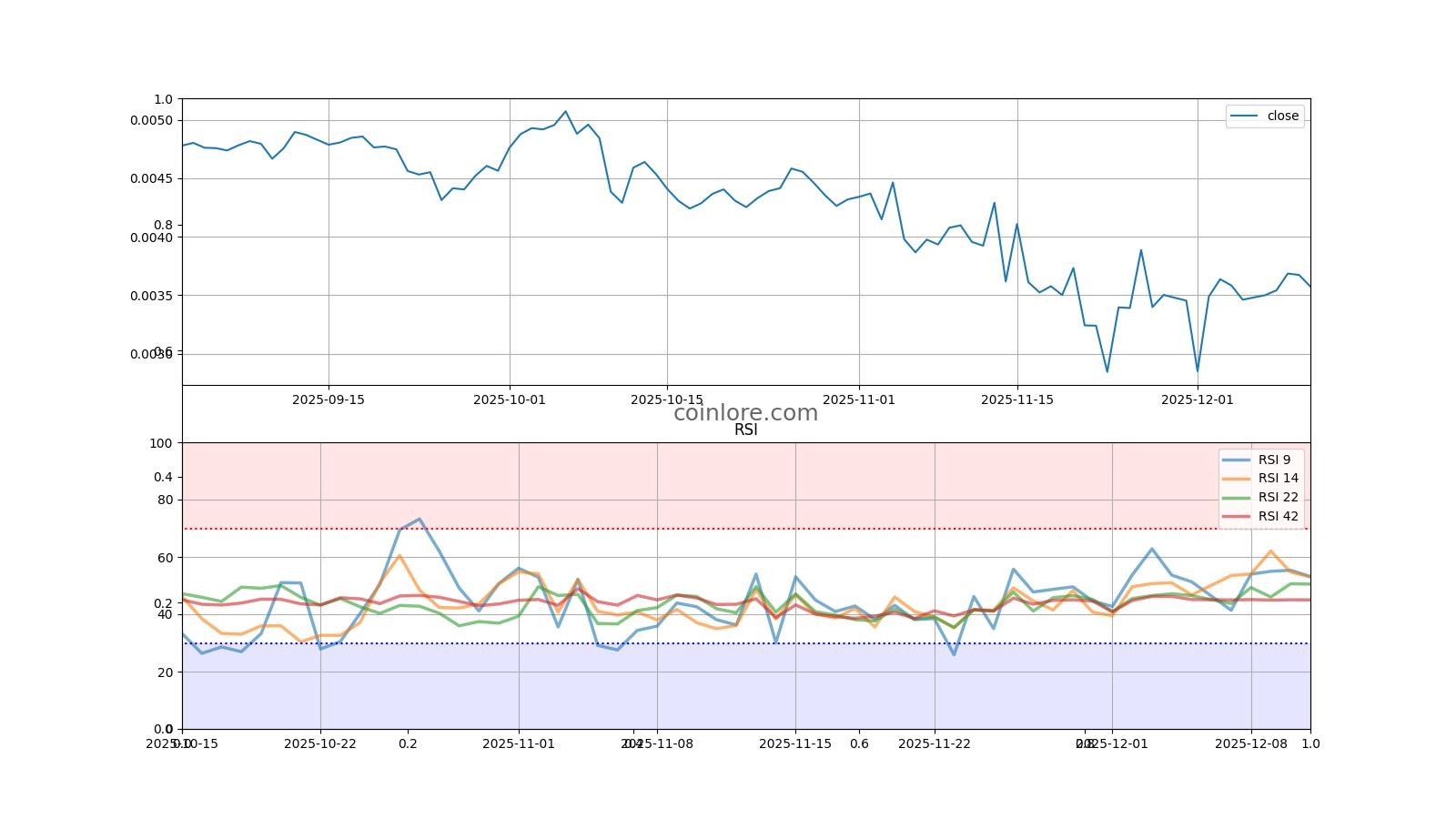 Bytom RSI indicator
